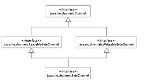 Dealing With The Diamond Problem In Java Dzone Java