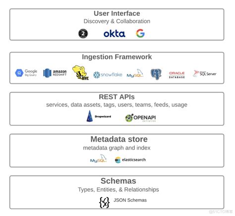 openmetadata 简单说明 rongfengliang的技术博客 51cto博客