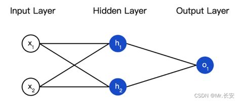 用python实现一个基础的神经网络模型python实现神经网络 Csdn博客