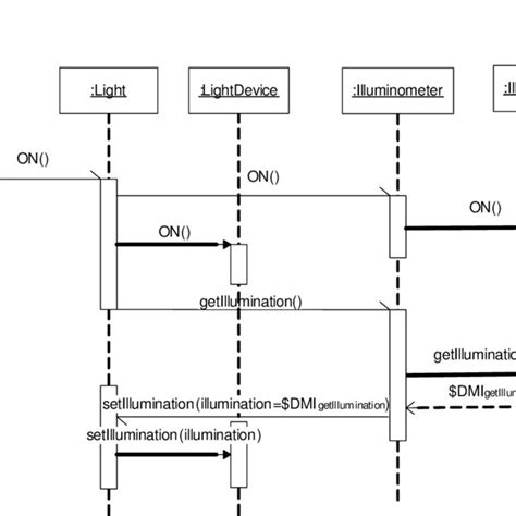 Sequence Diagram For SS Download Scientific Diagram