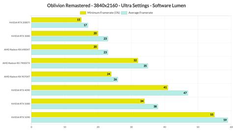 Oblivion Remastered Benchmarks And Pc Performance Analysis