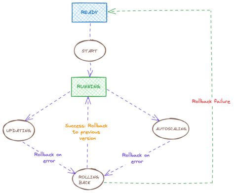 Improve The Resilience Of Amazon Managed Service For Apache Flink Application With System