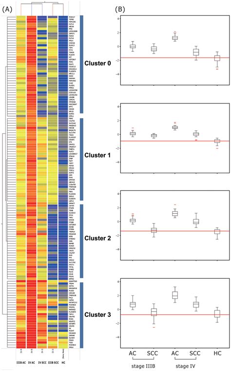 Hierarchical Clustering Of Pbmc Samples From Patients With Advanced Download Scientific Diagram