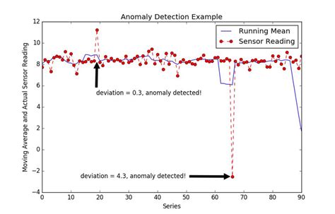Anomaly Detection From Sensor Readings Download Scientific Diagram