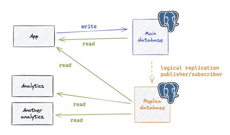Practical Guide For Database Scaling How To Use Postgres Logical Replication