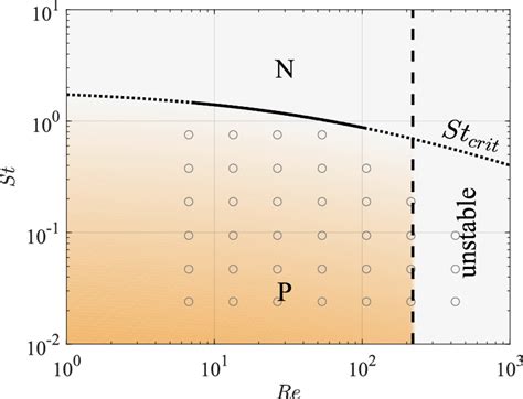 Estimated Map Of Topological Development For Pulsatile Flows Within A