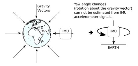 Sagemotion How Does Imu Sensor Fusion Work