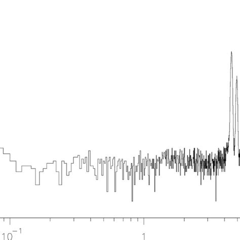 Measured Spectrum With The Ultra Low Energy Hpge Detector Exposed To A Download Scientific