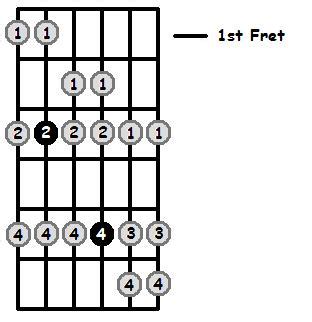 C Mixolydian Mode On The Guitar 5 CAGED Positions Tabs And Theory