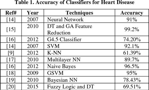 Table 1 From A Study Of Data Mining Techniques Accuracy For Healthcare