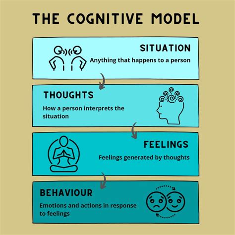 Drchirag Ambaliya On Linkedin Cognitivemodel Cbt