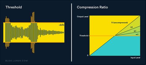 Is Compression Overrated What Every Producer Should Know Landr Blog