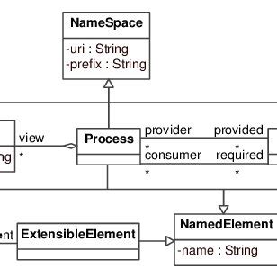 Meta Meta Model And The Core Meta Model Download Scientific Diagram