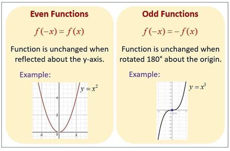 Even And Odd Functions