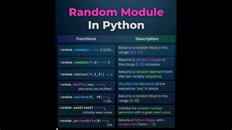 Random Module In Python With Example And Explanation Coding Phython Pythonprogramming Youtube