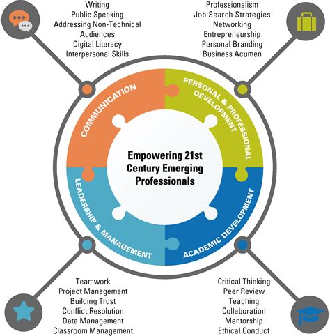 Professional Development Programs The Graduate School Nc State University