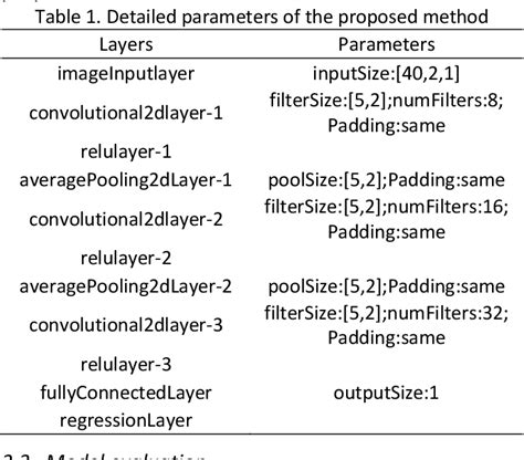 Table 1 From Optimized Deep Convolutional Neural Networks Based State Of Charge Estimation For