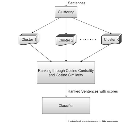 work flow of classification process of an input document download