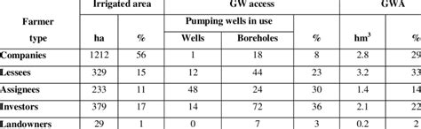 Estimated Groundwater Abstraction Gwa In 2014 For The Different Types Download Scientific