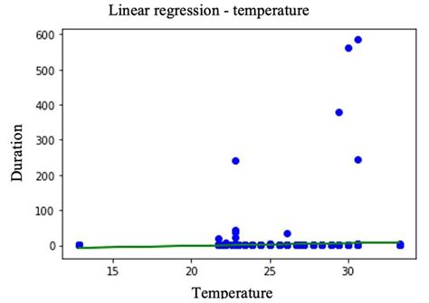 Linear Regression Result Temperature Download Scientific Diagram