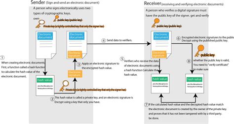 Electronic Signature And Electronic Authentication Electronic Certificate Device Configuration