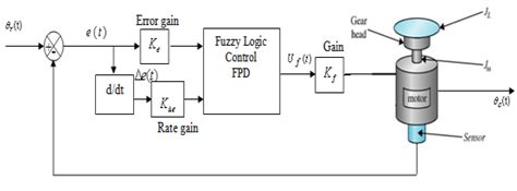 A Closed Loop Fuzzy Pd Structure Proposed Download Scientific Diagram
