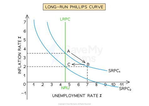 Phillips Curve Ib Economics Revision Notes