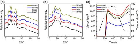 A X Ray Diffraction Patterns Of Starchy Material B X Ray Diffraction Download Scientific