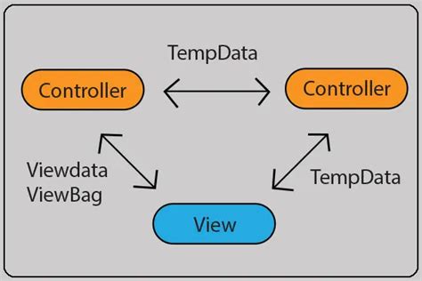 الفرق بين ال Viewbag و Viewdata