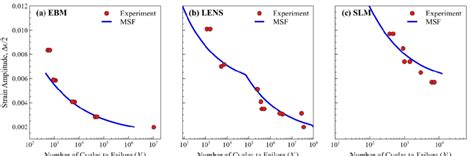 Calibrated Fatigue Curves Using The Microstructure Sensitive Fatigue