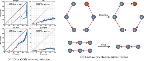 Figure 1 From Towards Better Out Of Distribution Generalization Of Neural Algorithmic Reasoning