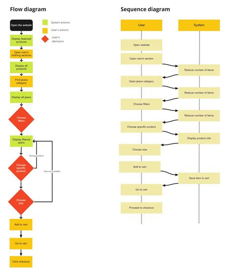 Task Analysis Tackle The Right Ux Problem And Save Yourself A Lot Of Design Iterations Learn