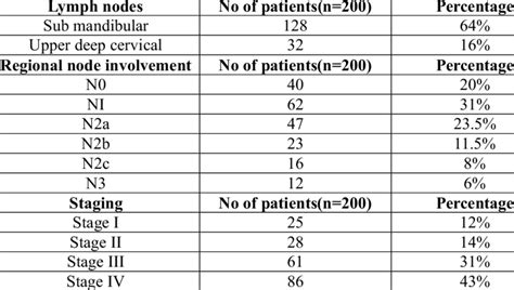 Lymph Node Involvement And Staging Of Tumor Download Scientific Diagram