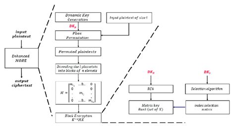 The Encryption Algorithm Of The Enhance More The Original Version