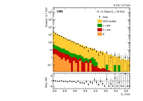 Search For Black Holes In High Multiplicity Final States In Proton Proton Collisions At Sqrt