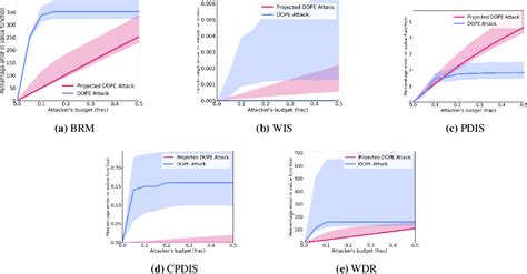 Figure 9 From Data Poisoning Attacks On Off Policy Policy Evaluation Methods Supplementary