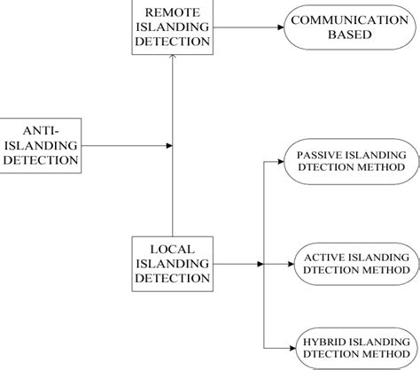 Figure 3 From Comparative Analysis Of Islanding Detection Methods For