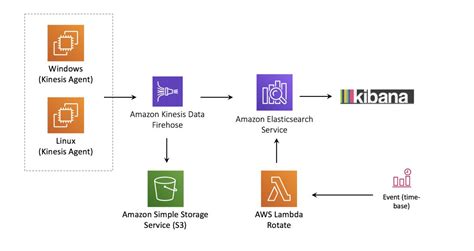 搭建云上日志收集分析系统 Ekk Amazon Elasticsearch Service Amazon Kinesis And Kibana 亚马逊aws官方博客
