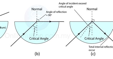 Total Internal Reflection And Critical Angle Spm Physics Form 4 Form 5 Revision Notes