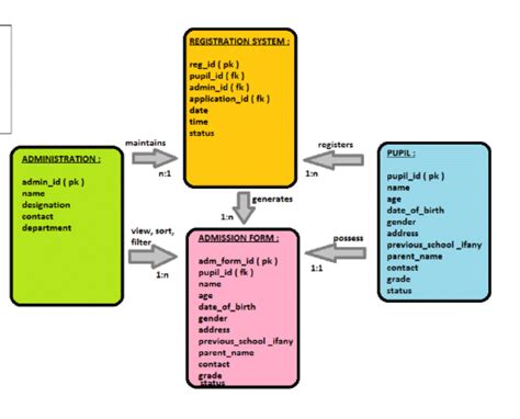 Solved Propose A Graphical User Interface Gui For The Chegg