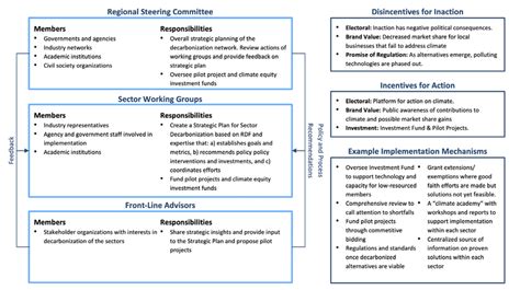 Proposed Regional Governance Of Decarbonization Source Rdf Chapter 7 Download Scientific