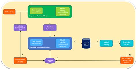 Accelerating Your Ml Projects With Automated Mlops Pipelines Best Practices To Follow Aakash