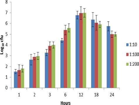 Intracellular Survival And Replication Assay Intracellular Survival