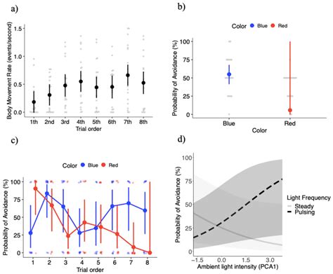 Light Wavelength And Pulsing Frequency Affect Avoidance Responses Of Canada Geese Peerj