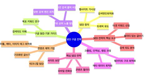 구글 Seo 검색엔진최적화 마스터 가이드 상위 랭킹을 위한 필수 전략 프롬프트해커 대니