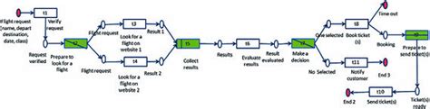 A Wrongly Designed Workflow Model For The Airline Booking Process Download Scientific Diagram