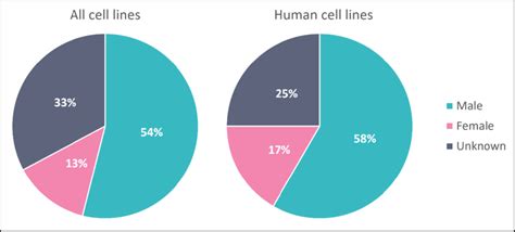 Recorded Sex Of 128 Kidney Cell Lines For All Species Left Found In Download Scientific