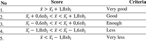 Classification Of Validity And Practicality Criteria Download Scientific Diagram