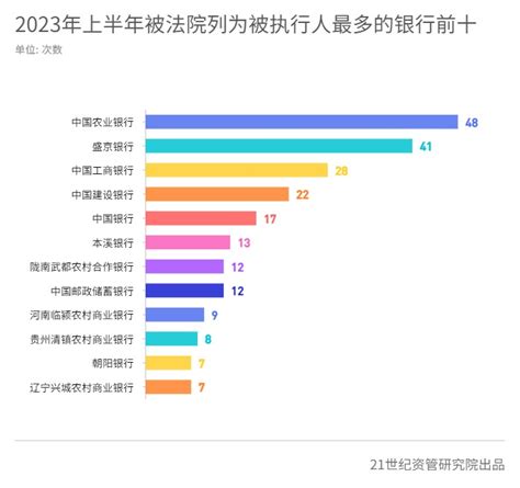 金融业上半年合计被罚17 34亿，同比增22 54 ；建行被罚超2亿居首；销售违规罚单金额同比增20倍丨金融合规半年报 21经济网