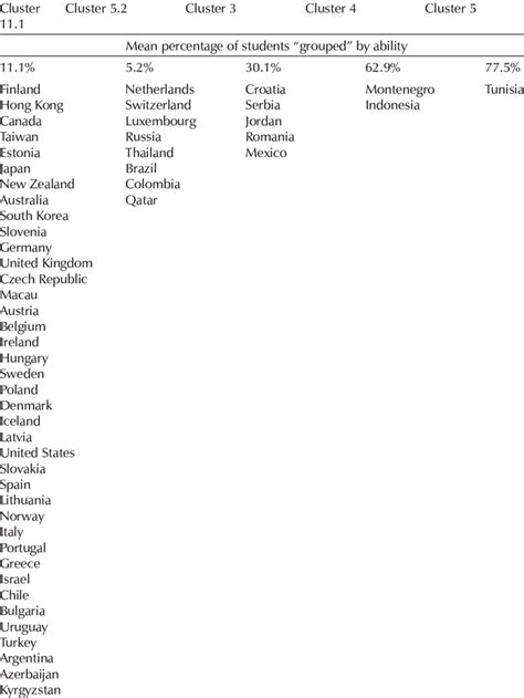 Clustering Based On The Variable Grouping Countries And Clusters Download Table